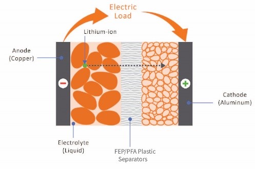 The Importance of FEP/PFA for the Energy Storage Function of Batteries ...