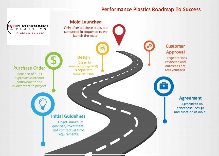 Performance Plastics’ Project Development Roadmap - Performance Plastics